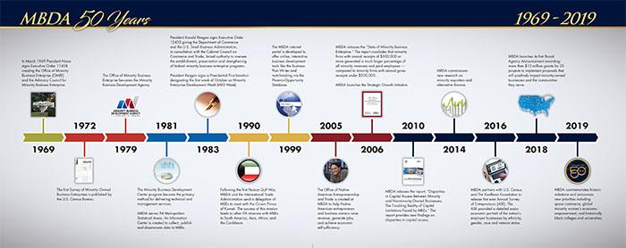 MBDA timeline | Minority Business Development Agency