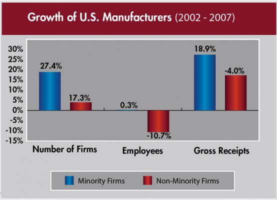 blog_manufacturinggrowth.jpg | Minority Business Development Agency