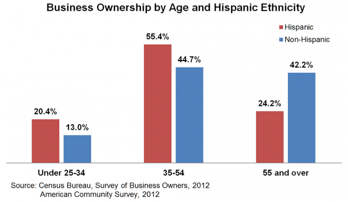 business-ownership-by-age-and-hispanic-ethnicity.png | Minority ...